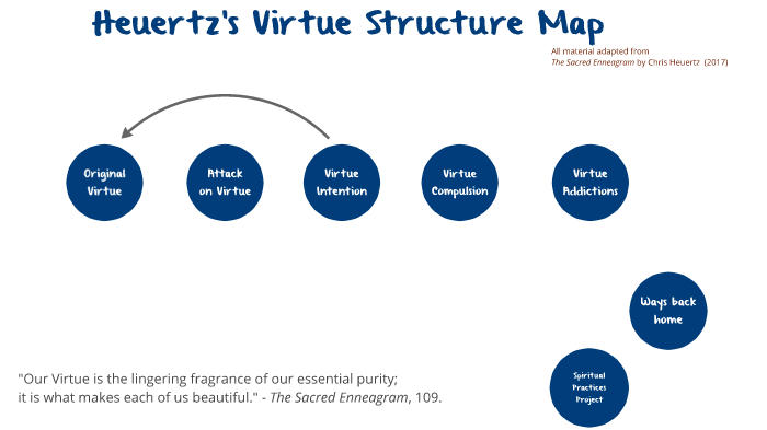 Enneagram Virtue Structure Map by R. Anderson Campbell on Prezi