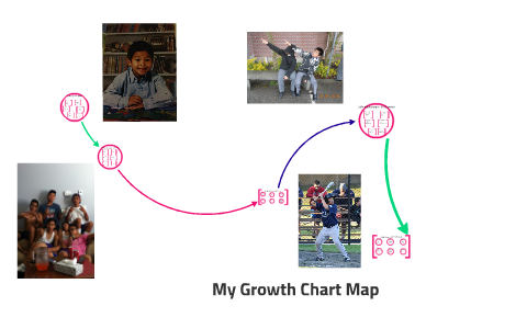 My Growth Chart Map by Karlo De Guzman on Prezi