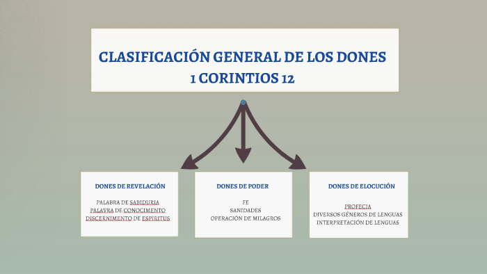 Lección 4 - Dones de Poder by Carine Morais on Prezi