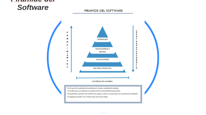 Pirámide del Software by Diego Gomez Rivera on Prezi
