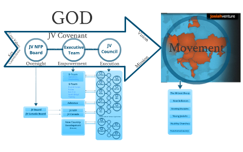 JV Structure by Mel Ellenwood