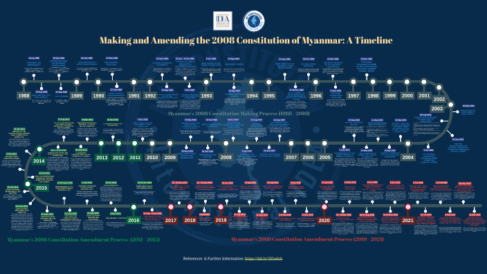 Making & Amending the 2008 Constitution of Myanmar: A Timeline by ...