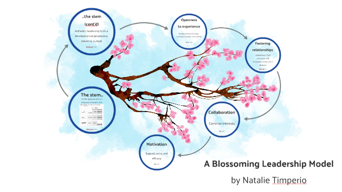 Personal Model of Leadership by Natalie Timperio on Prezi