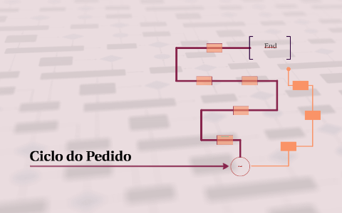 Ciclo do Pedido by Agnes Gris on Prezi