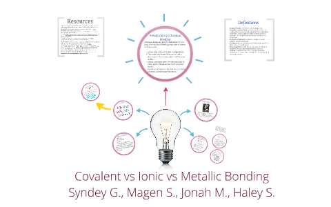 Covalent vs Ionic vs Metallic Bonding by sydney gamer on Prezi