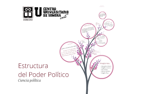 Estructura del poder politico by Angelica Garcia on Prezi