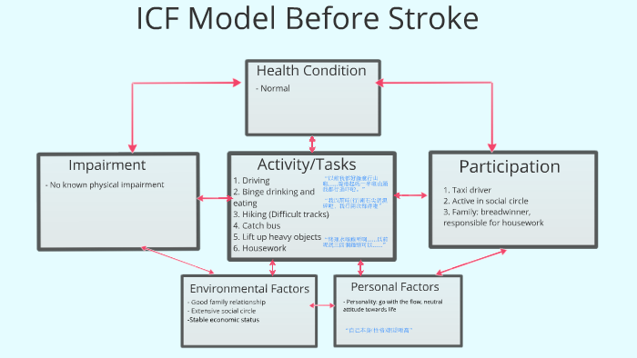ICF Model by Keith Lai on Prezi