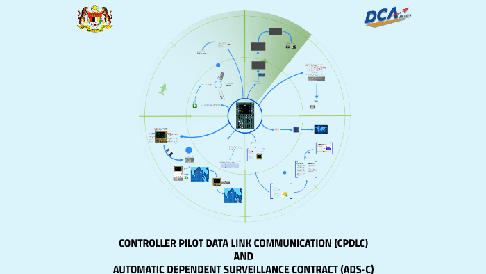 CONTROLLER PILOT DATA LINK COMMUNICATION by MUHAMMAD HAFIDZ IBRAHIM on Prezi