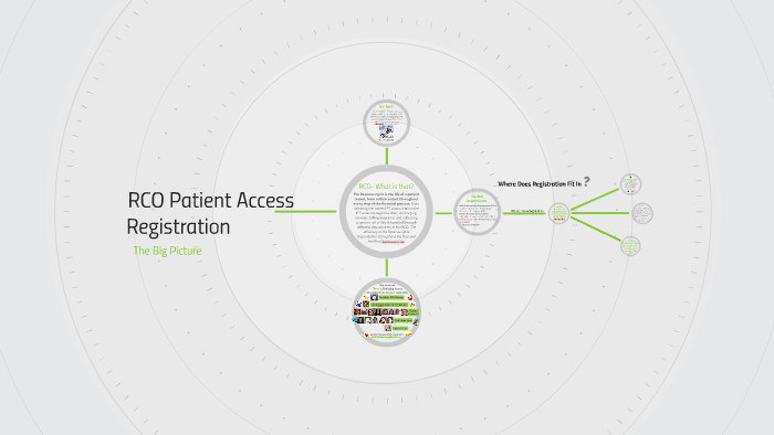 Patient Access Registration- The Big Picture by on Prezi