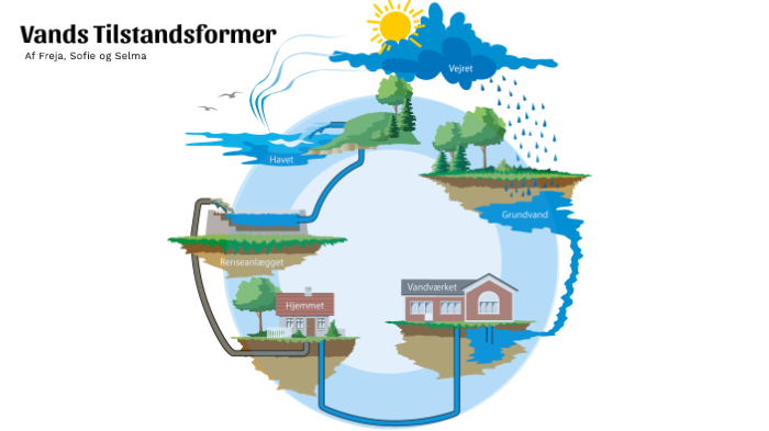 vand og tilstandsformer by Selma Sól Leifs on Prezi