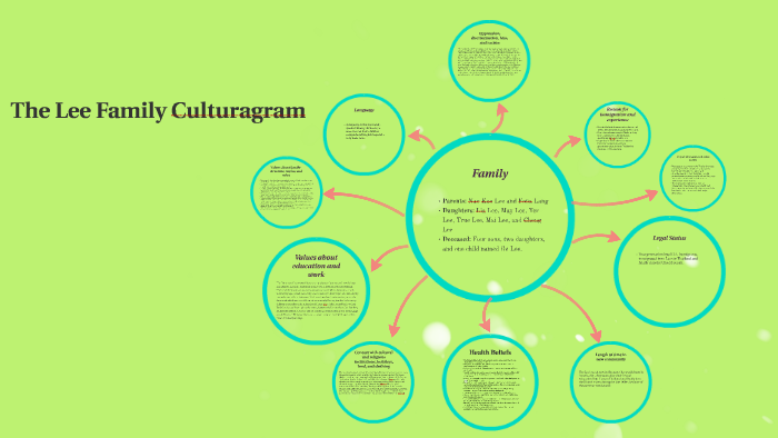 Hmong Culturalgram by Zack Gordon on Prezi