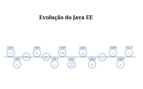 Evolução Java by Luiz Guilherme on Prezi