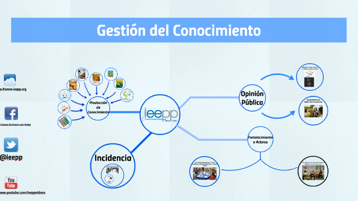Gestión del Conocimiento Ieepp by Ieepp Nicaragua on Prezi