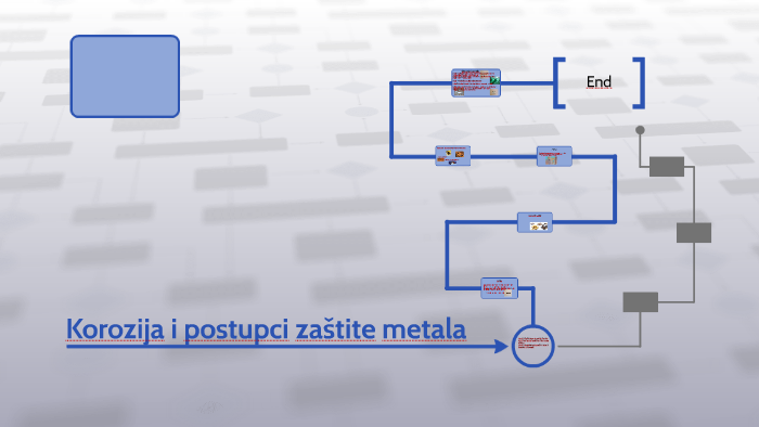 Korozija i postupci zaštite metala by osnovna skola osnovna skola on Prezi