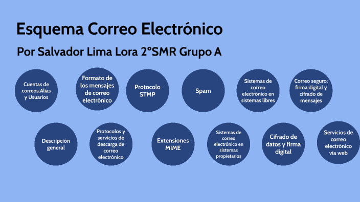 Esquema Correo Electrónico by Salvador Lima Lora on Prezi