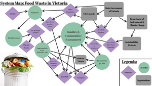 System Maps: Food Waste by Neha Shetty on Prezi Design