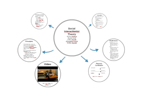 Social Interactionist Theory by Brooke Scott on Prezi