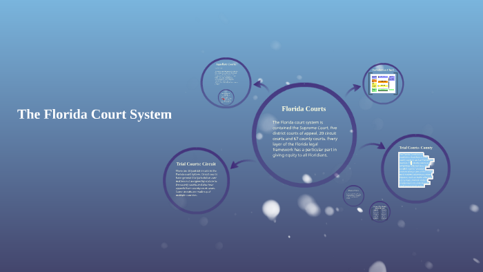 The Florida Court System by alina betances on Prezi