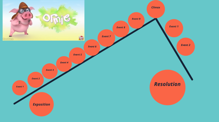 Ormie Plot with emoji by Joe Lam on Prezi