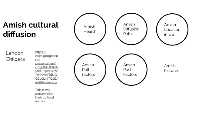 Amish Migration by Landon Childers on Prezi