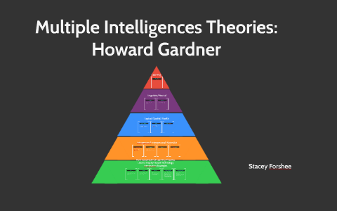 Multiple Intelligences Theories: Howard Gardner by Stacey Forshee on Prezi