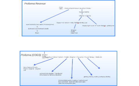 Proforma Map by Cole Mannix on Prezi