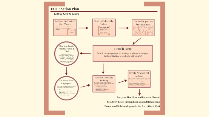 ECT : Action Plan by Cassandra Maxted on Prezi