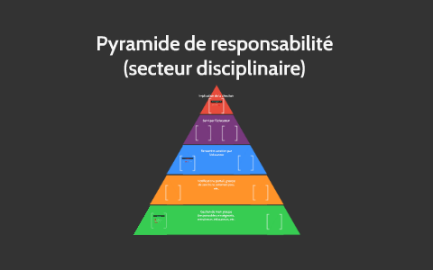 Pyramide de responsabilité by Fred Malette on Prezi