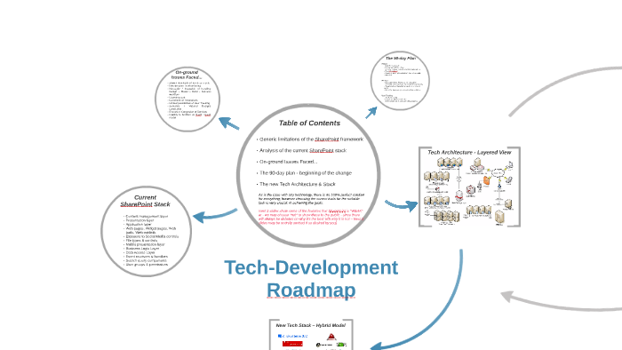 New Tech-Development Roadmap by Shashank Sathe