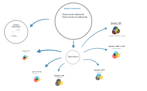 MODELO BOOLEANO by on Prezi