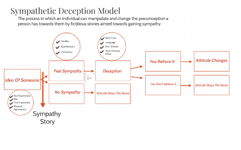 Sympathetic Deception Theory by Brooke Bernard on Prezi