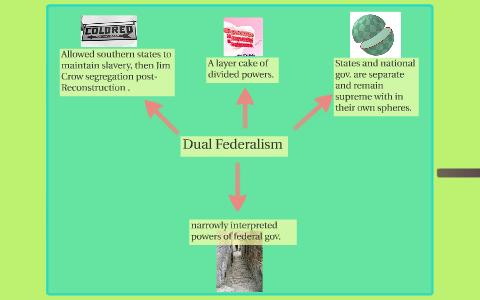 Federalism Flow map by emilee carrillo on Prezi