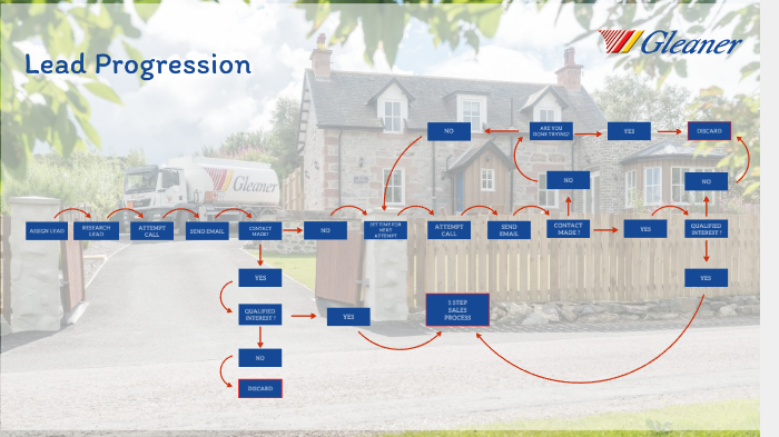 Lead Progression by Nicola Casling on Prezi