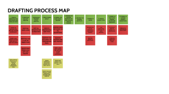 Drafting Process Map by Jessica Maley on Prezi