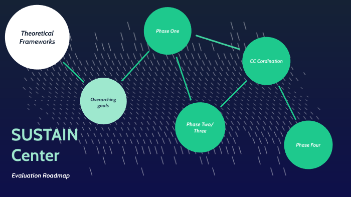 Evaluation Roadmap by Megan Stanton on Prezi
