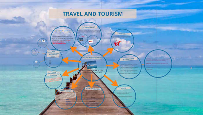 components of tourism by Daniel Pollard on Prezi