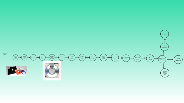 Data Storage Timeline by Joshua Cormier on Prezi