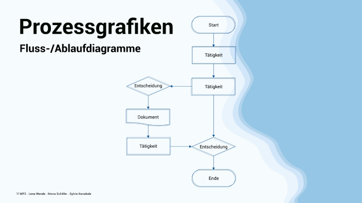 Prozessgrafiken by Dorothea Schäfer