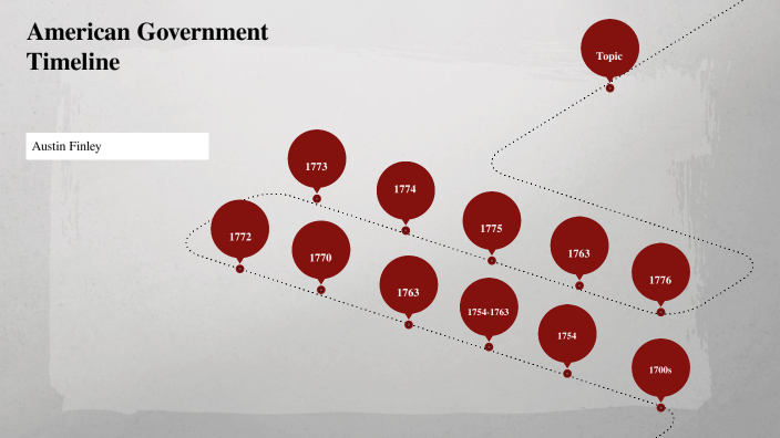 American Government Timeline by Austin Finley on Prezi