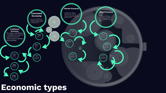 Economic types by Nolan Mathews on Prezi