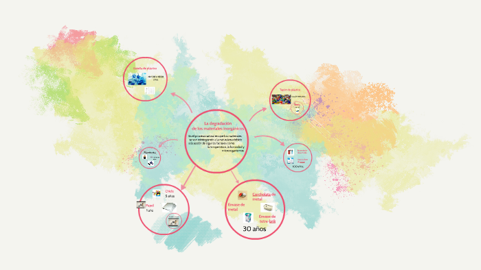 de los materiales inorgánicos by Elsa Zedumreb on Prezi