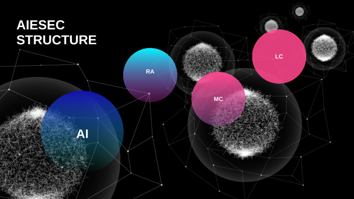 AIESEC Structure by Artur Poghosyan on Prezi