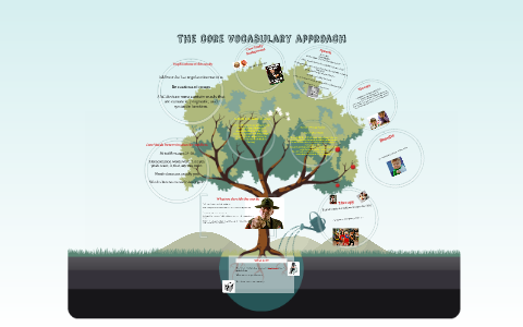 The core Vocabulary approach by Kaitlyn Baweja on Prezi