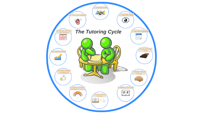 The Tutoring Cycle by on Prezi
