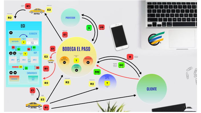 FLUJO DE TRANSACCIONES by E´Gremmy Octavio Luna Ramírez on Prezi