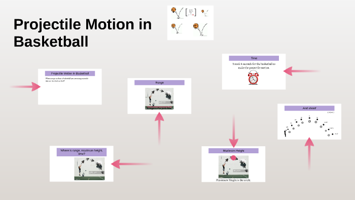Projectile Motion in Basketball by emily powell on Prezi