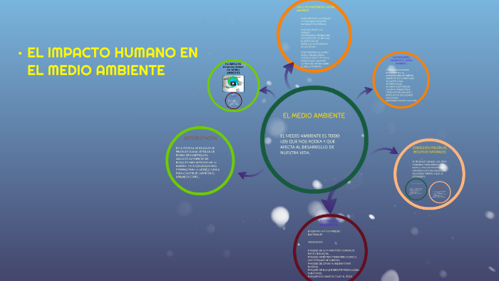 EL IMPACTO HUMANO EN EL MEDIO AMBIENTE by Diego Toledano on Prezi
