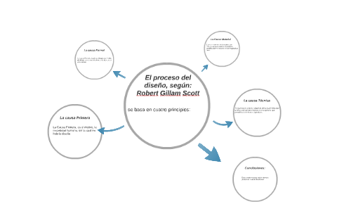 El proceso del diseño, segun Robert Gillam Scott by Daniel Barocio on Prezi