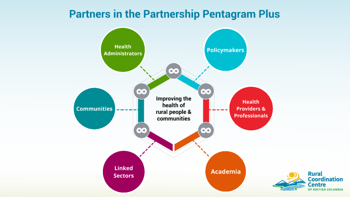 Partners in the Partnership Pentagram Plus by Rural Coordination Centre ...