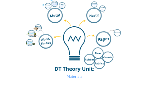 DT Theory - Materials by Claudia Lau on Prezi